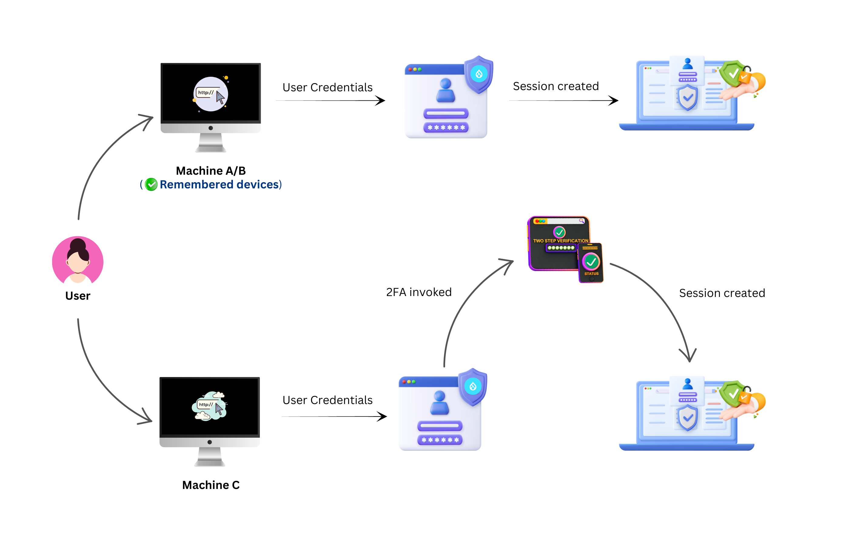 Remember this Device - TFA-MFA | Drupal.org Remember this Device - TFA-MFA | Drupal.org